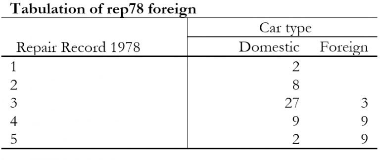 Export Output Of Table Command From Stata To Word Using Asdoc Stataprofessor Your Partner